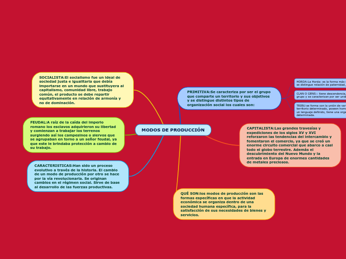 MODOS DE PRODUCCIÓN - Mind Map